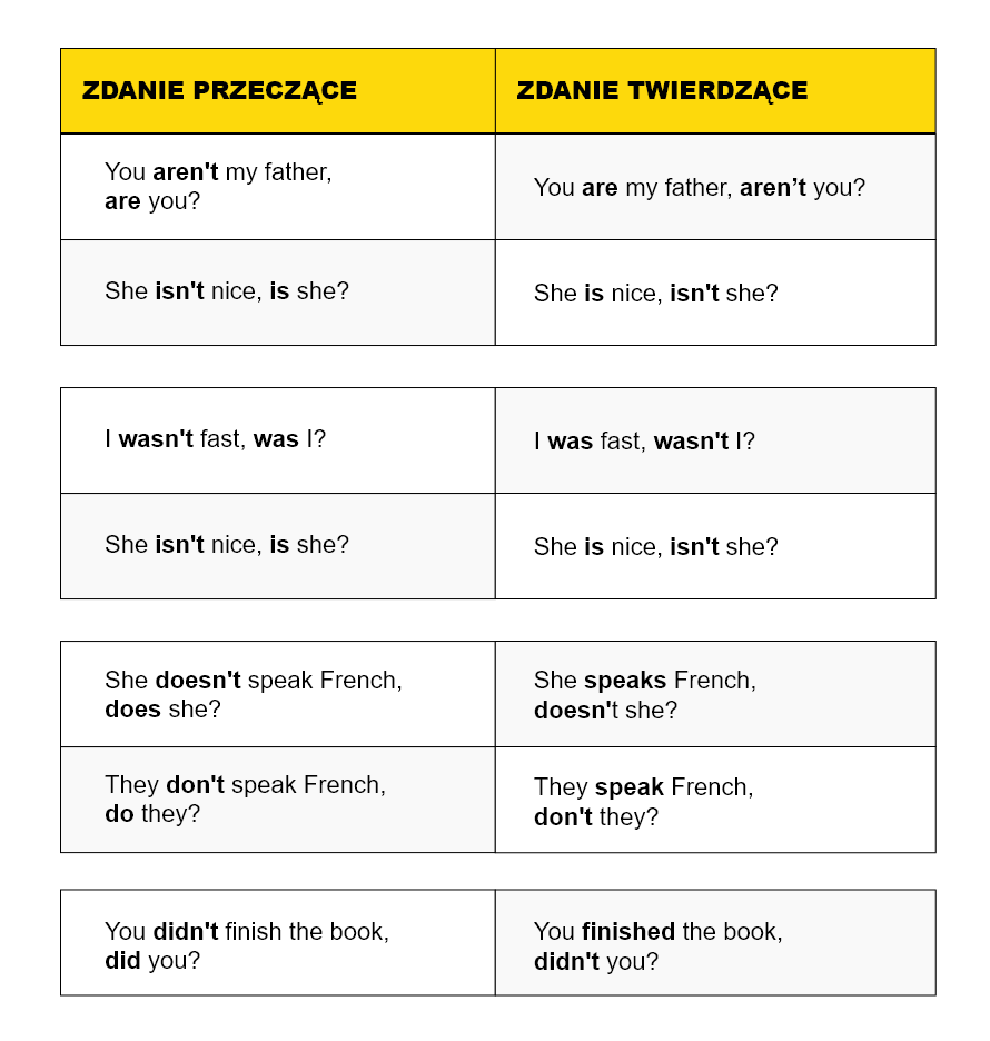 Question tags - budowa i przykłady w różnych czasach | Chatschool